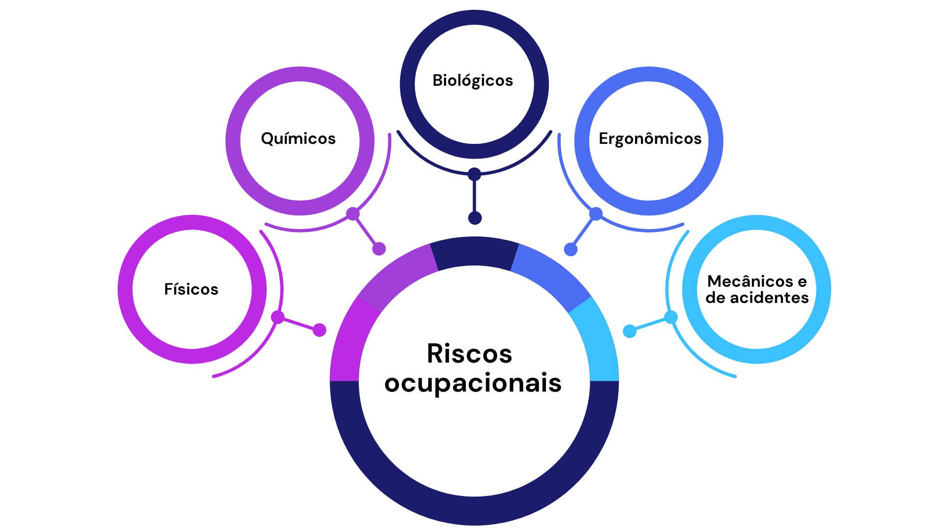 Riscos Ocupacionais: Como identificá-los e reduzir danos nas empresas ...