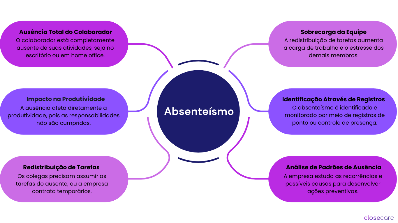 Absenteísmo: Guia Definitivo para Empresas - Closecare Blog