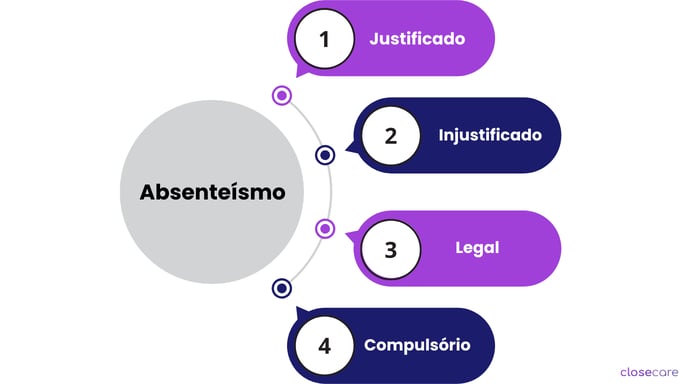Absenteísmo: Guia Definitivo para Empresas - Closecare Blog